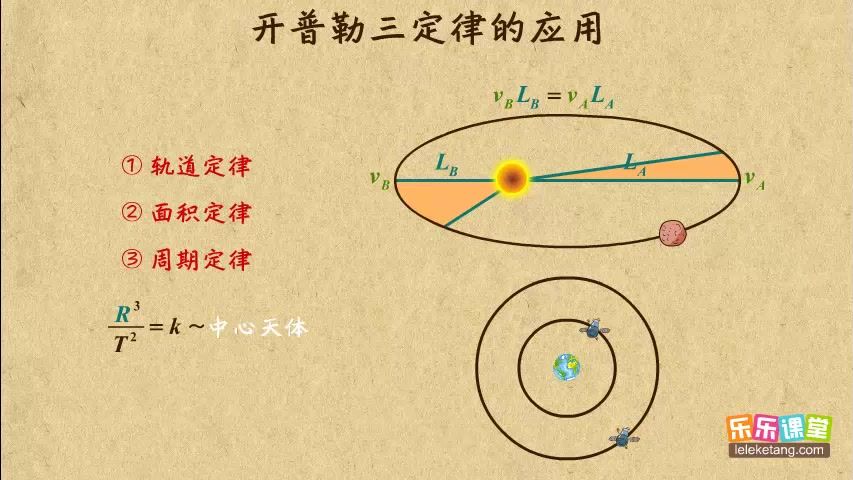 人教版高中必修2二物理-开普勒三定律的应用