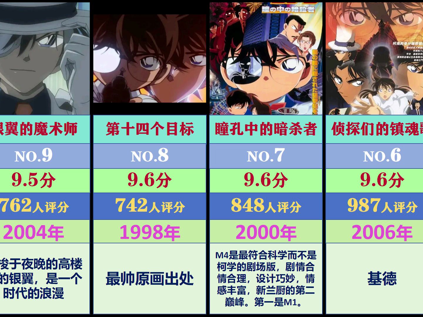 (某扑评价)名侦探柯南剧场版评分排名