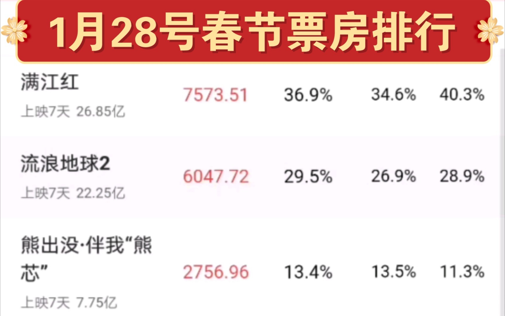 2023年1月28号春节票房排行(数据来源:猫眼电影)