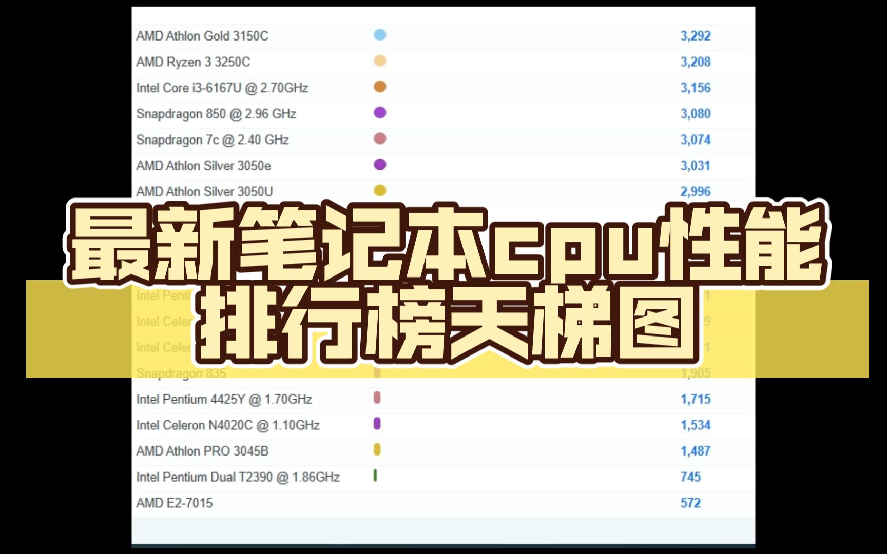 最新笔记本cpu性能排行榜天梯图(截止2023.5.1)