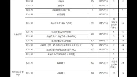 金融专硕/上财2022年金融硕士研究生报录比及复试分数线情况