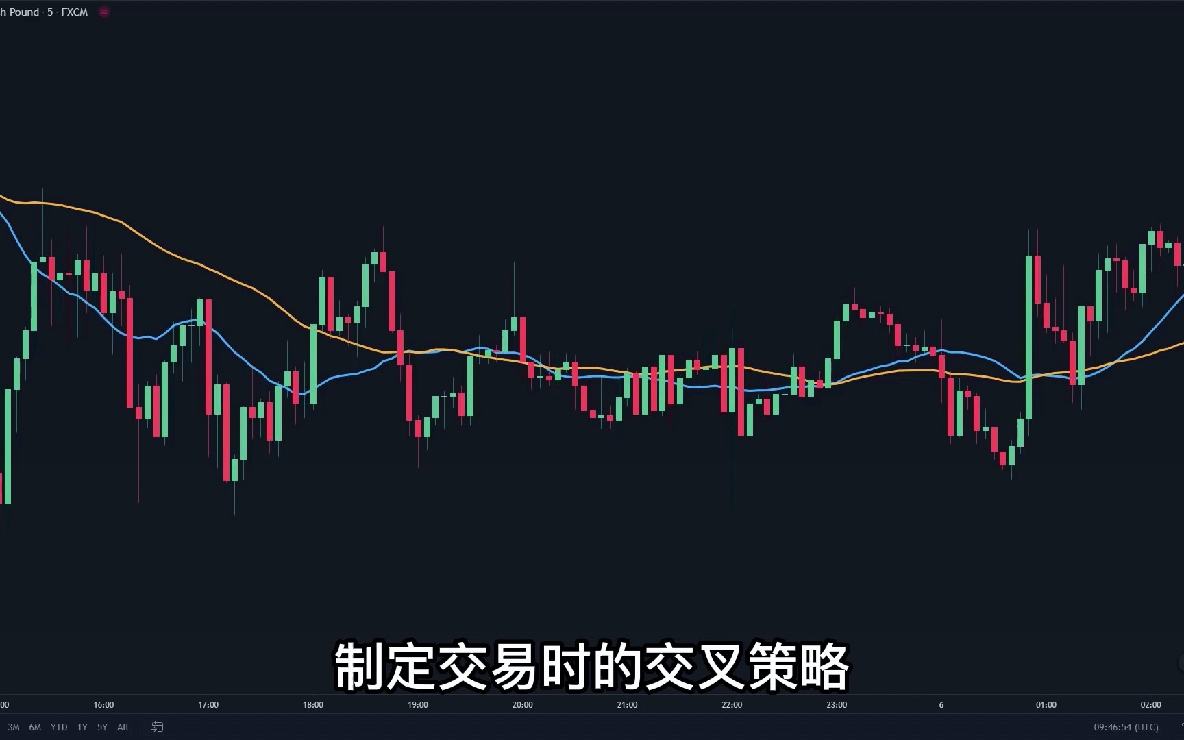最佳的移动平均线日间交易策略(简单交叉策略)
