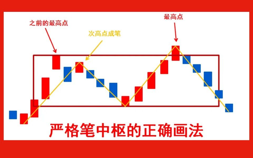 看懂这7个概念,零基础也能学会缠论。