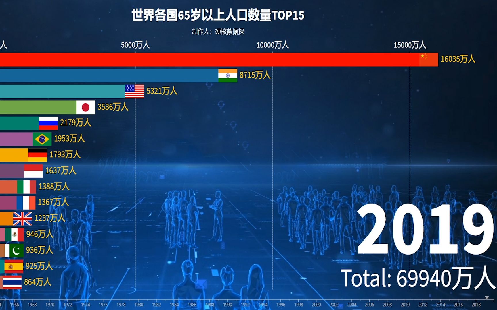 全世界各国65岁以上人口数量排行榜前15名,2019年中国老年人口1.6亿...