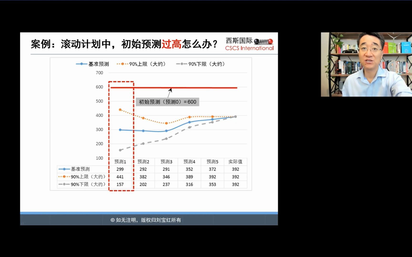 【2022年敏捷供应链】需求预测-4:04.案例:滚动计划中,初始预测过高...