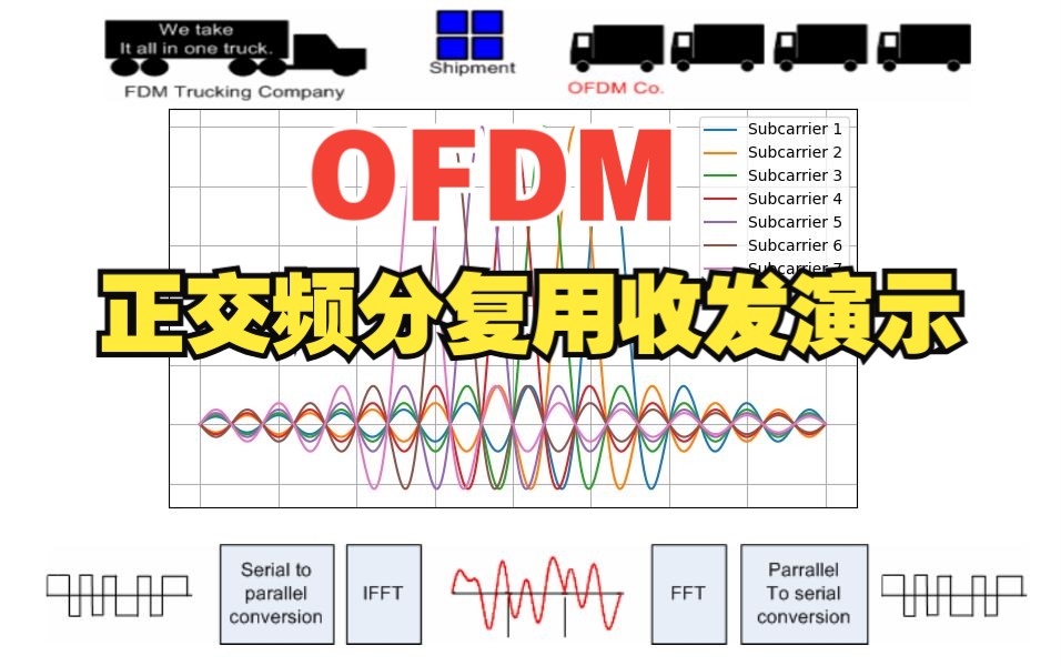 GNU Radio 系列教程(29)- GNU Radio OFDM 正交频分复用收发 ...