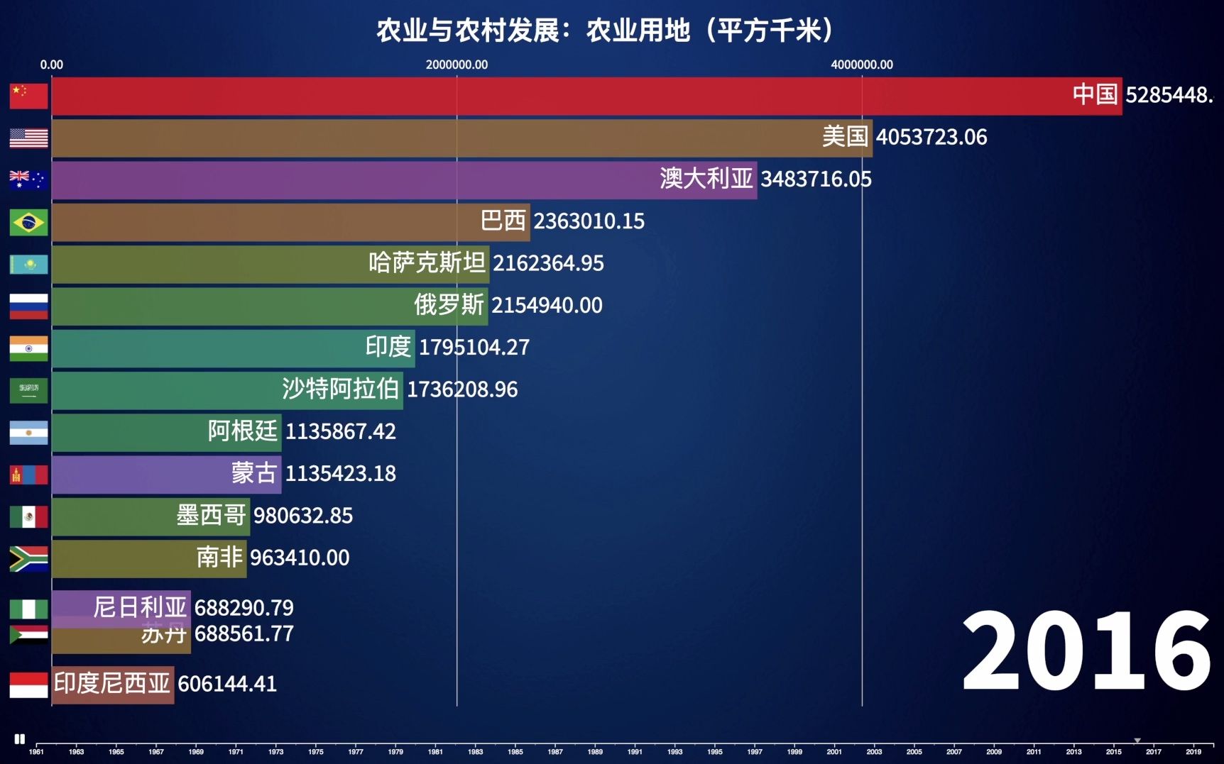 【世界发展指标】农业与农村发展:农业用地(平方千米)