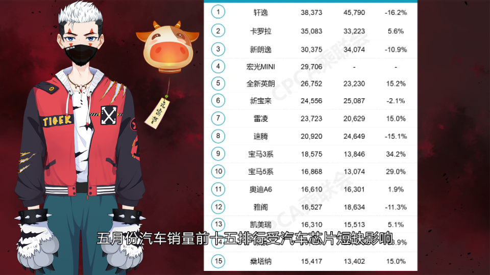5月份汽车销量前十五排行,宝马卖疯了,丰田荣放rav4领先本田cr-v