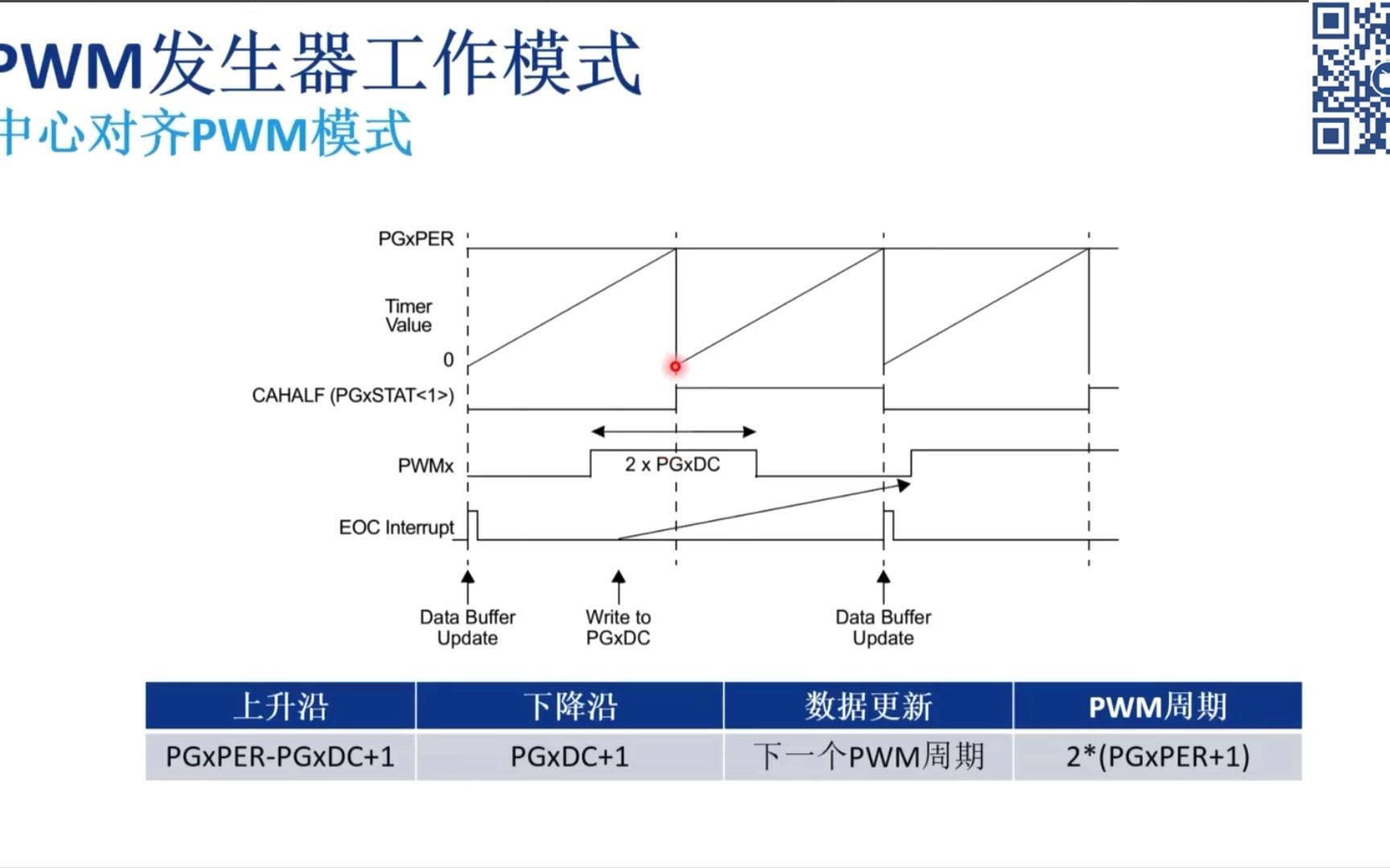 dsPIC33C 系列支持精细边沿定位的高分辨率PWM原理#2