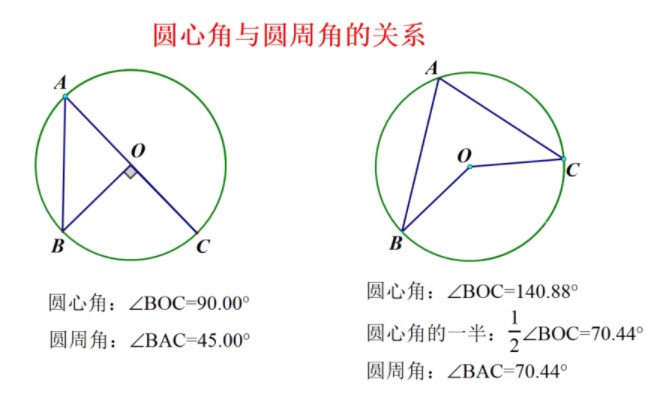 几何画板动态演示圆心角与圆周角的关系