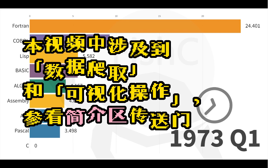 1972-2022 编程语言变化趋势ߓ