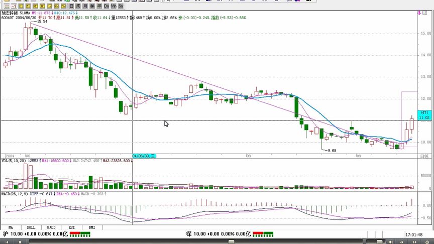 教你炒股票108课 中枢理论篇02-走势终完美