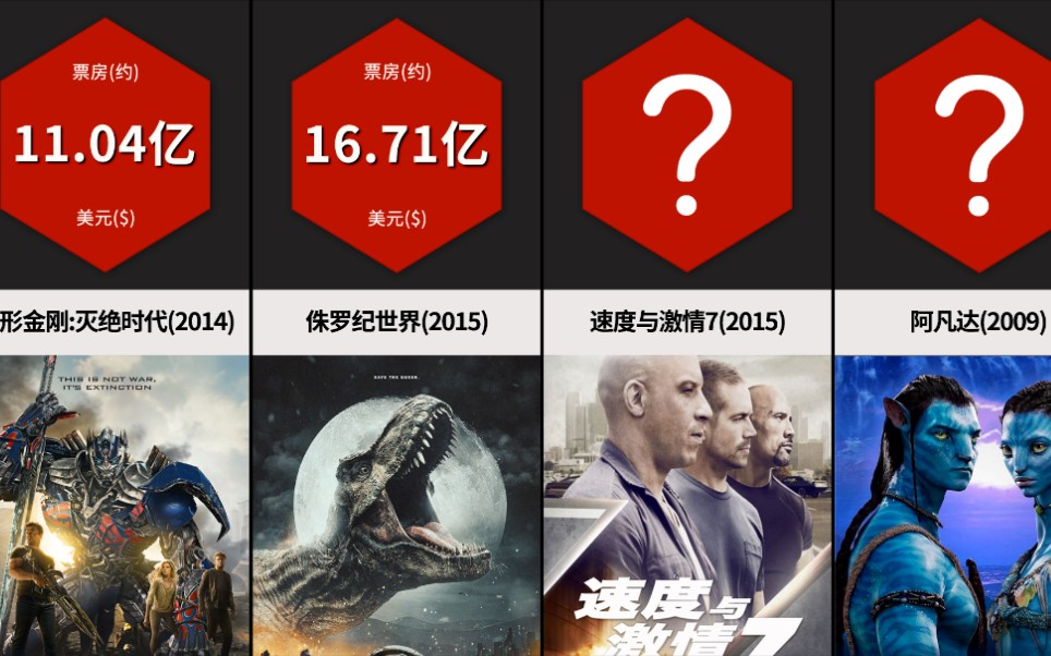 比较排名:2022全球票房最高的电影排列名
