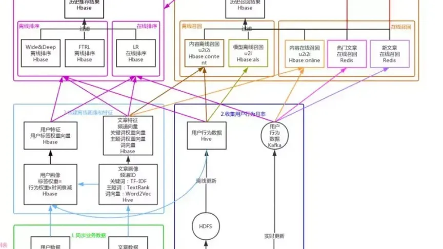 推荐系统算法原理实时推荐业务逻辑介绍