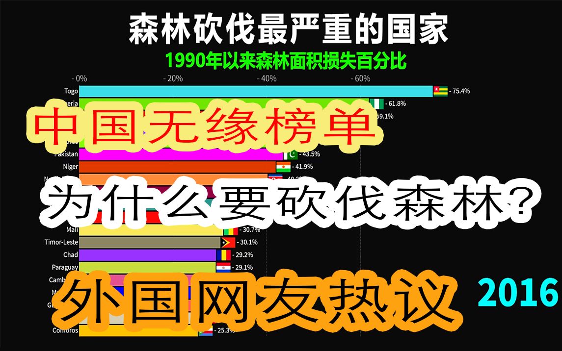 “第一份没有印度,中国,美国的名单…” 外国网友热议“森林砍伐最...