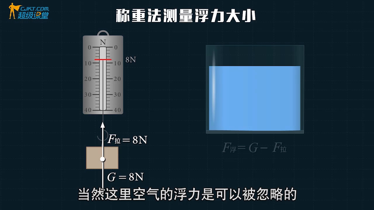 如何测量浮力的大小?