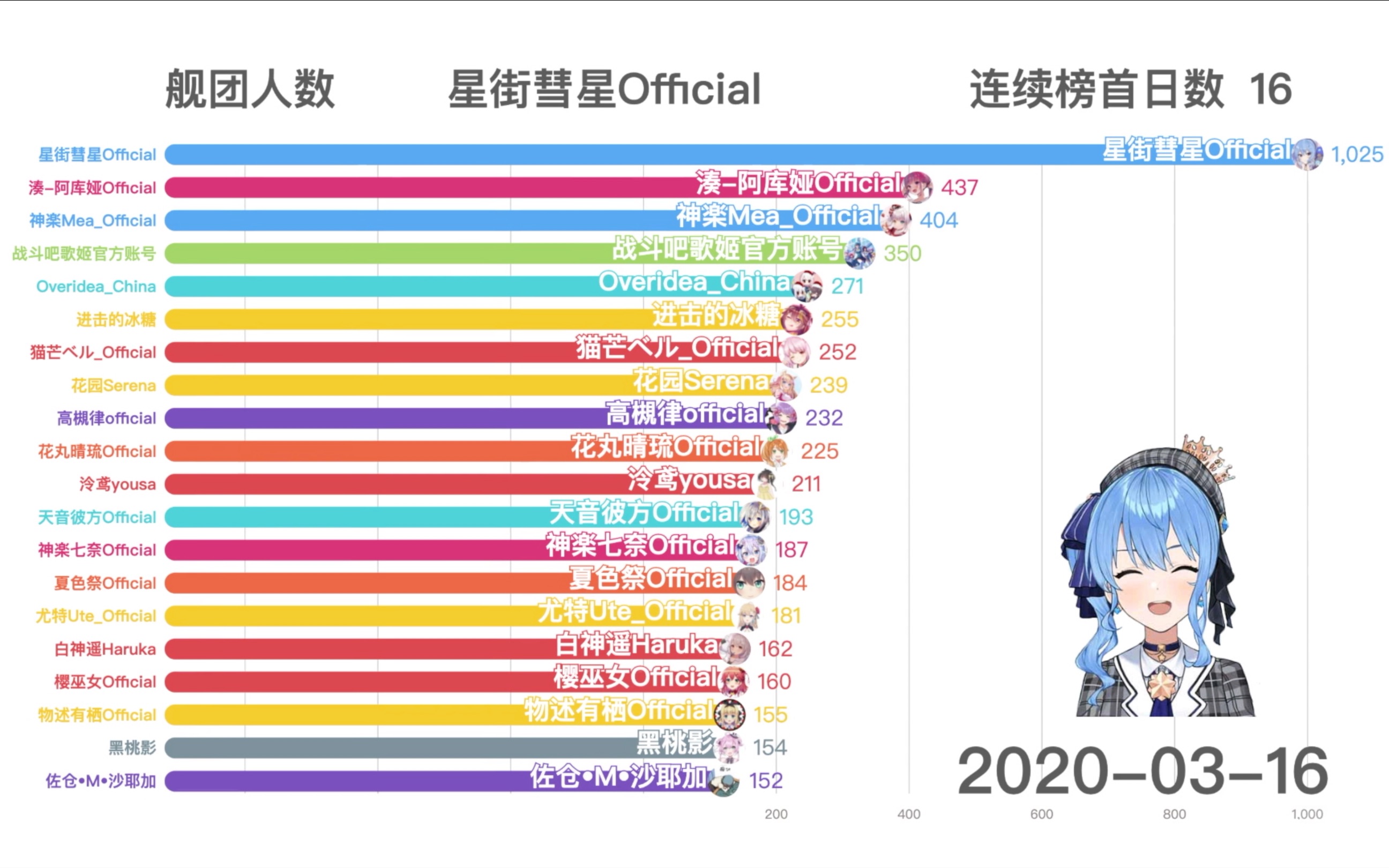 【数据可视化】DD大航海!B站VTuber/Vup 【舰长人数】统计——2020...