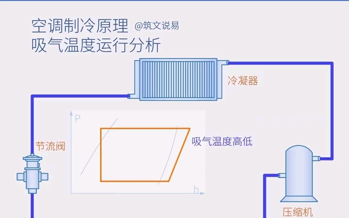 空调制冷原理,吸气温度运行分析,制冷剂充注多少与膨胀阀开度