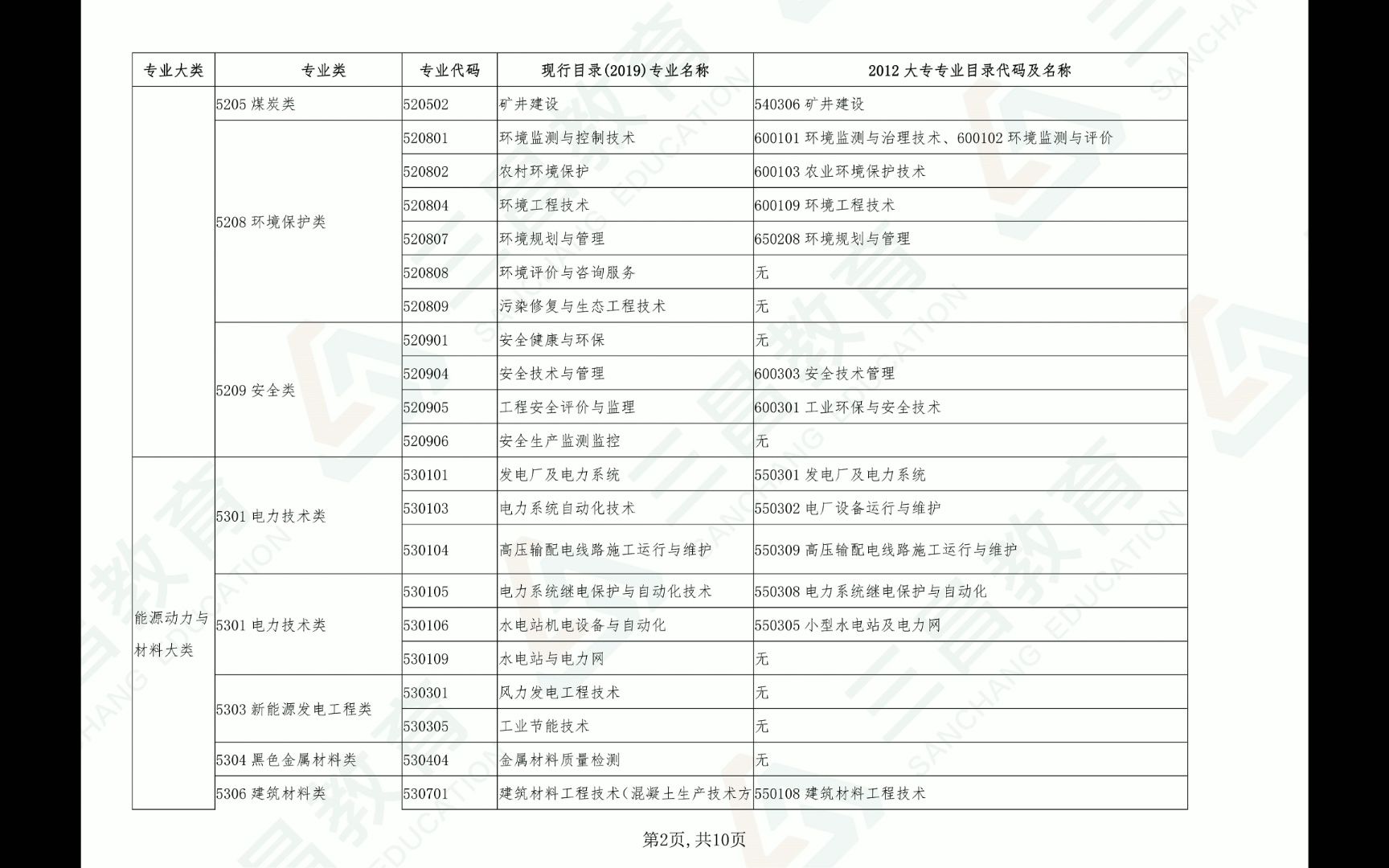 监理工程师职业资格考试(交通运输工程)专业对照表