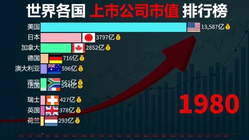 全球经济实力大比拼!世界各国上市公司市值排行榜