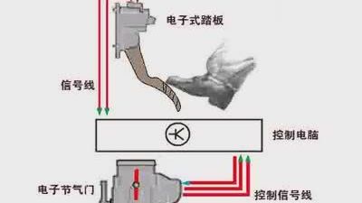 马瑞利捷驶星发动机课程之电子节气门(EPC)故障诊断
