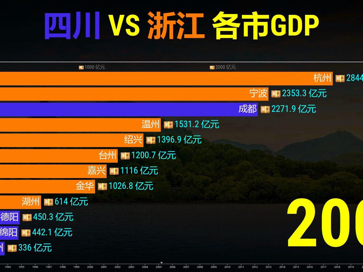 四川VS浙江各地市经济实力排行,成都甩开小弟跑疯了!