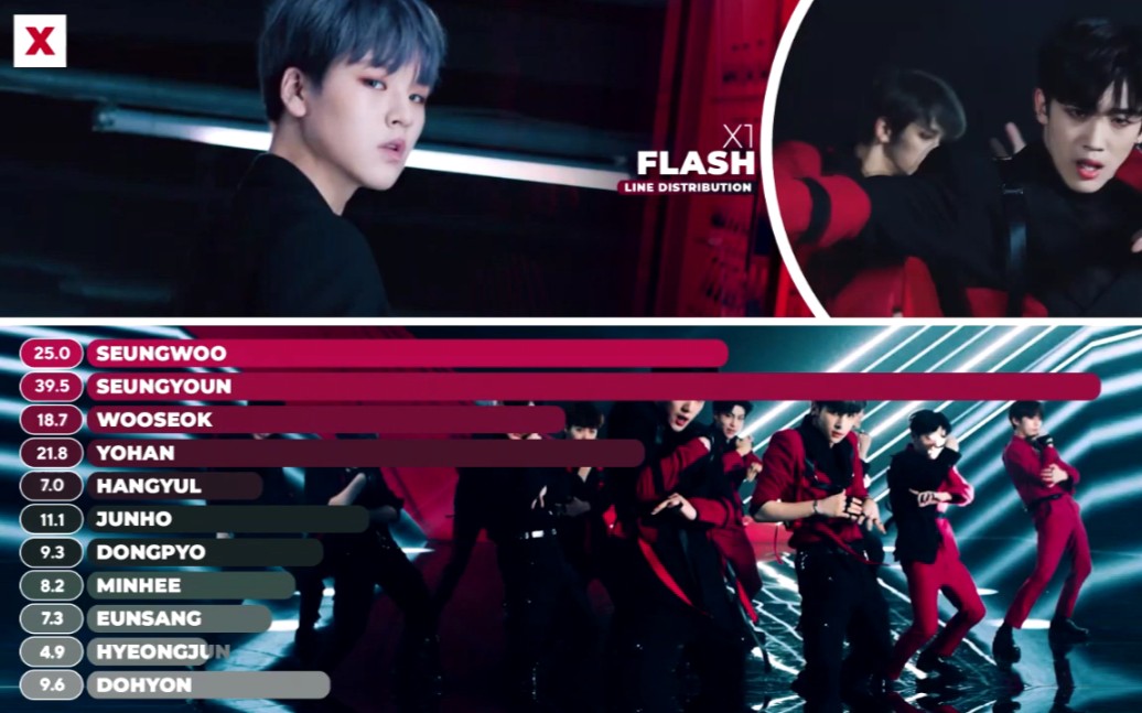 ...分布】严重不均?来看看出道MV《FLASH》各成员镜头时长分配视频