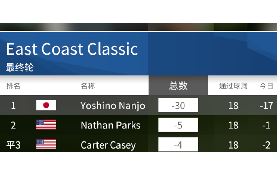 无风日的恶魔,18洞-17成绩,三发长打抓鹰精华(PGA Tour 2K21初上手)