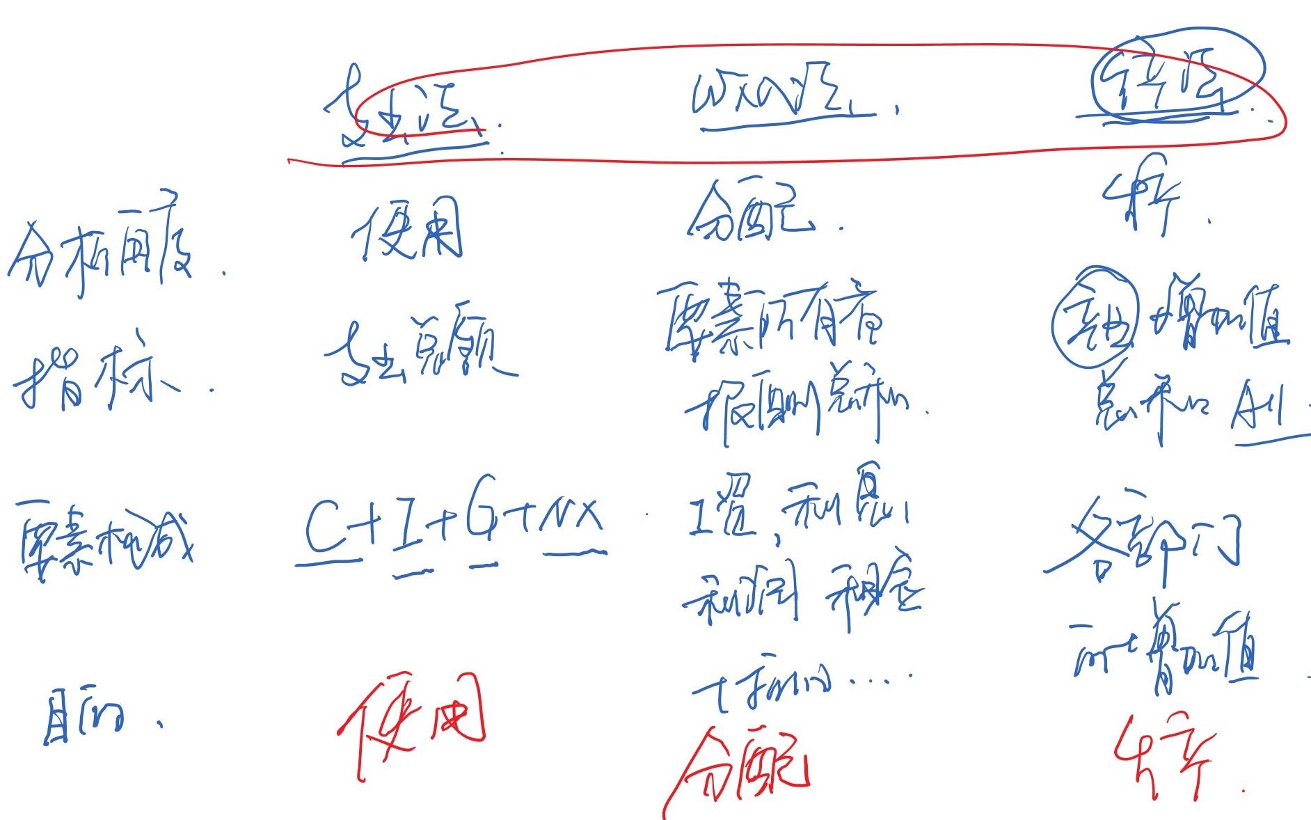 1.2.2GDP的核算方法之收入法|三种核算方法的对比