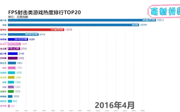 FPS游戏热度排行榜top20,守望不到,永远支持你