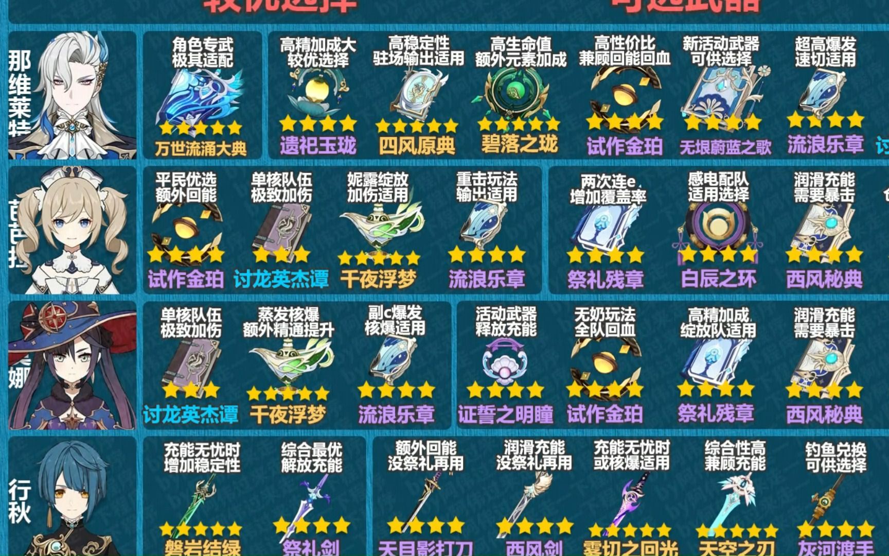 【原神】爆肝12小时!全角色武器选择推荐表_手机游戏热门视频