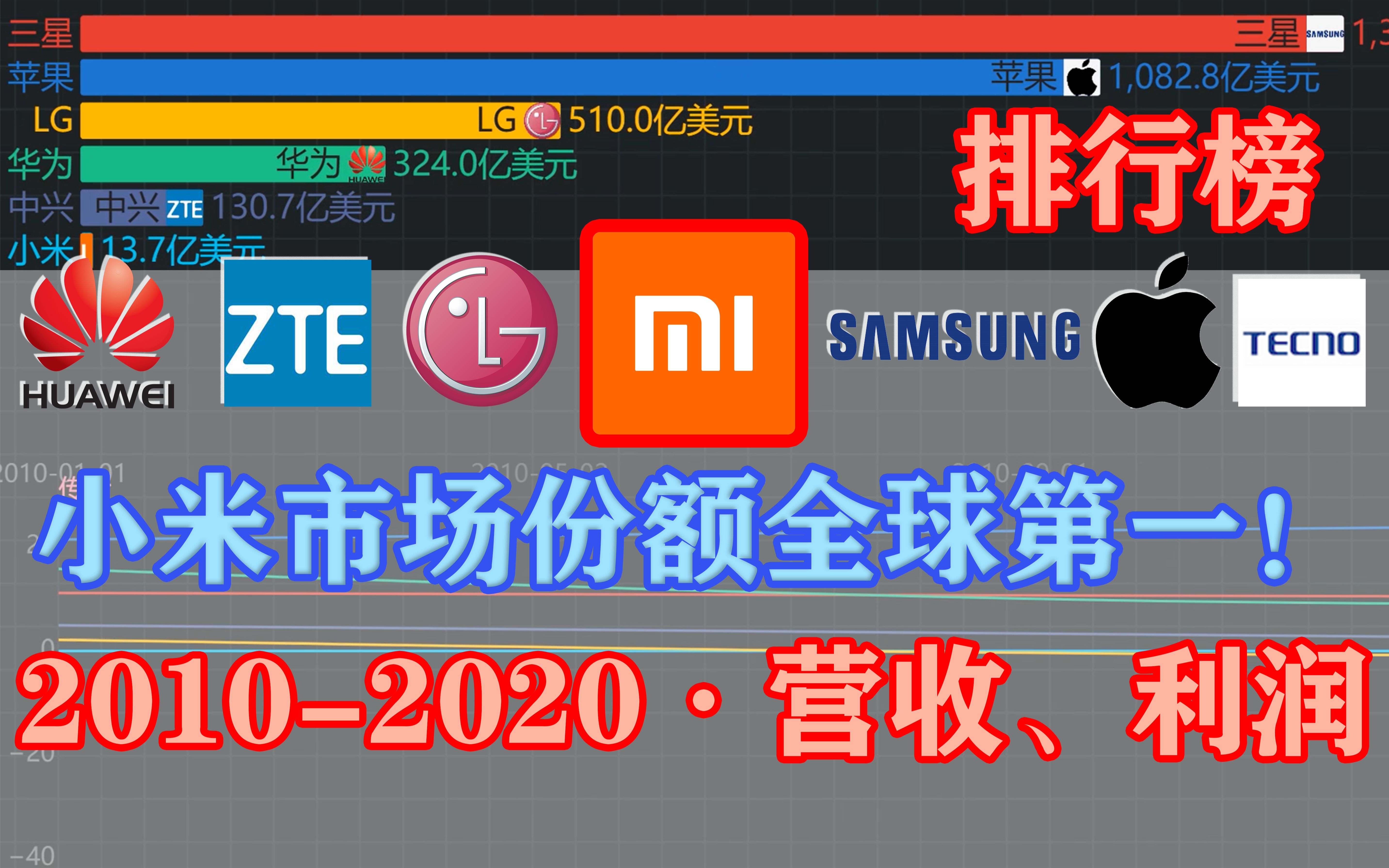 小米市场份额第一!2010-2020主要手机巨头营收、利润排行榜。
