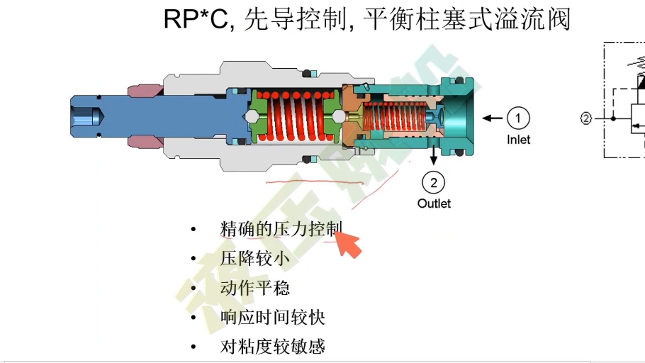 螺纹插装先导式溢流阀的工作原理