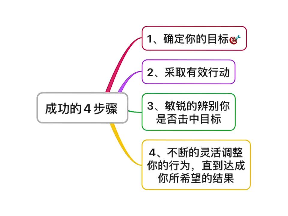 【成功之道】目标不明确的话,就不用谈生产力,因为根本没有任何意义#...