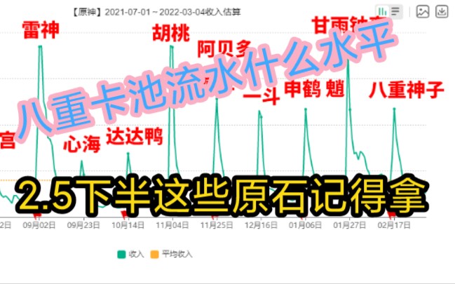 【原神快讯】八重神子卡池流水概况,近期的这些原石别忘了领_手机...