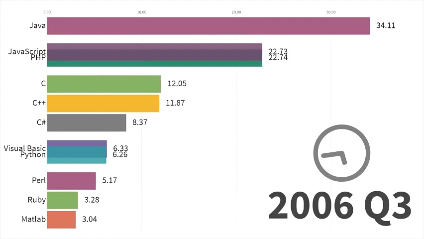 【开眼看世界】历史上最流行的计算机编程语言排行榜
