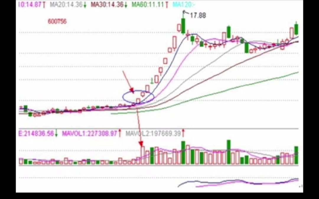 选股精选技巧-股价放量突破 #股票交流 #投资理财 #技术分析