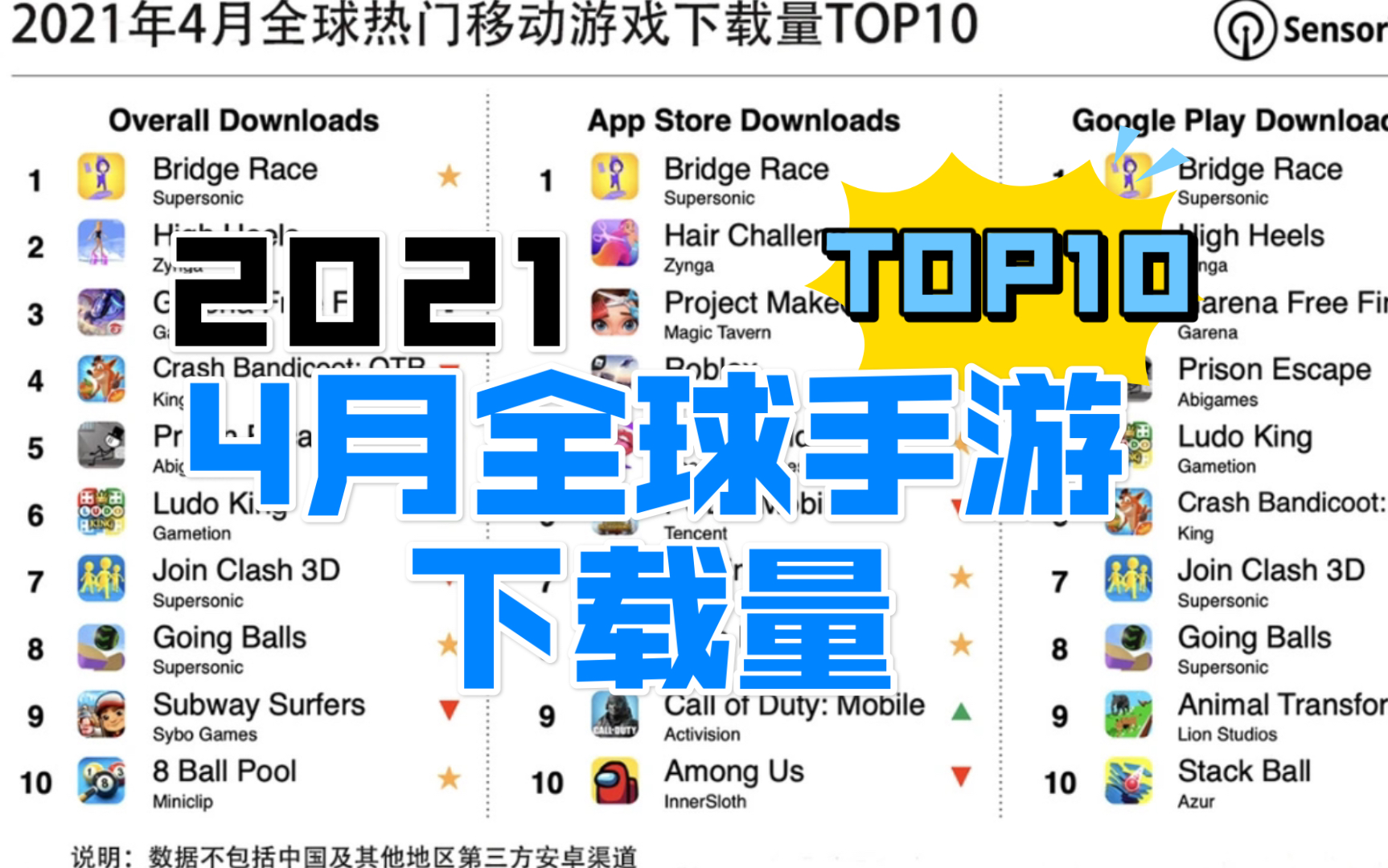 4月全球手游下载量top10