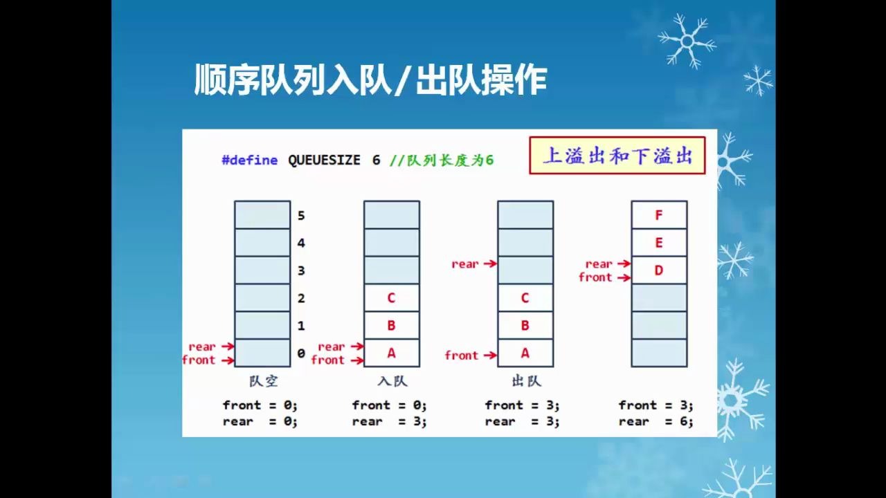【上机专题讲解】队列的基本操作实验指导