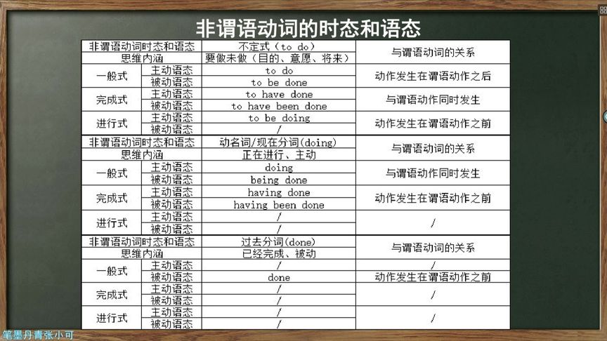 学浪计划——非谓语动词的时态和语态