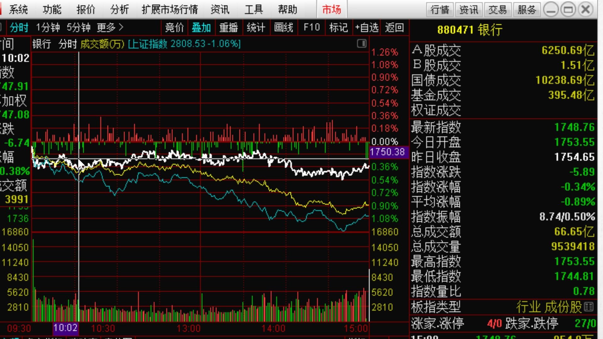 ...大盘如期回调,关注周一能否企稳2800.4.21按照上升趋势线选的大连重