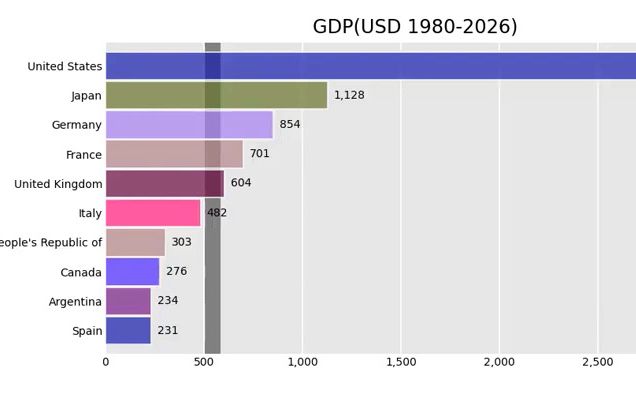 1980-2026年各国GDP排名-动态可视化-来源IMF国际货币基金组织