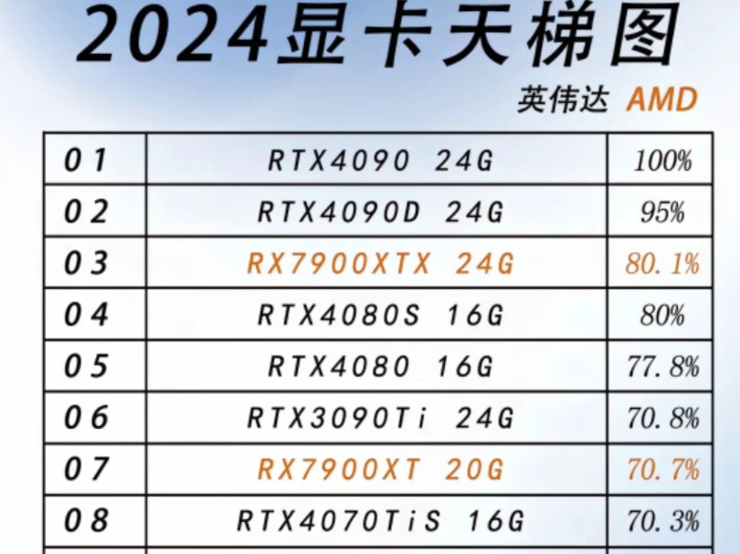 2024年显卡天梯图(AMD篇)