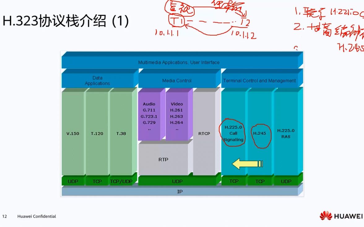 2.1.2 H.323协议栈介绍