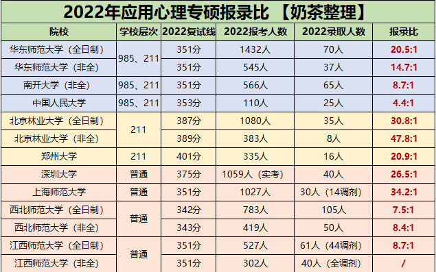 心理学考研|应用心理专硕|心理学学硕|最新报录比汇总!数据整理+科学...