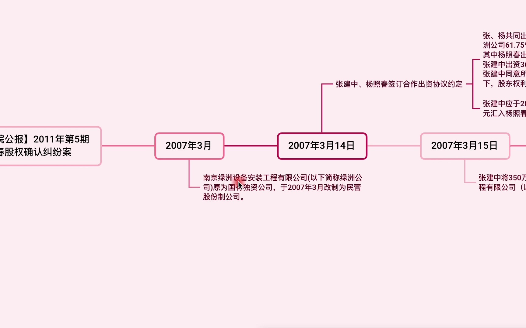 股权代持下实际出资人的显名之诉