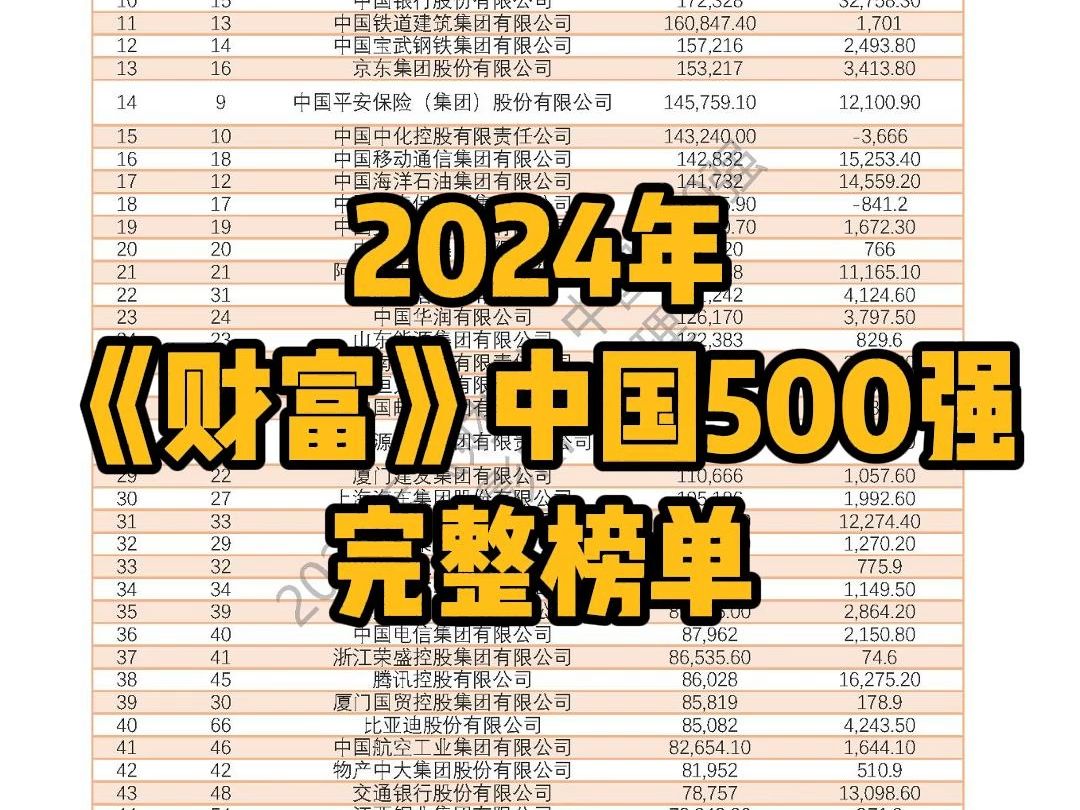 2024年《财富》中国500强完整榜单发布,有你家公司吗?