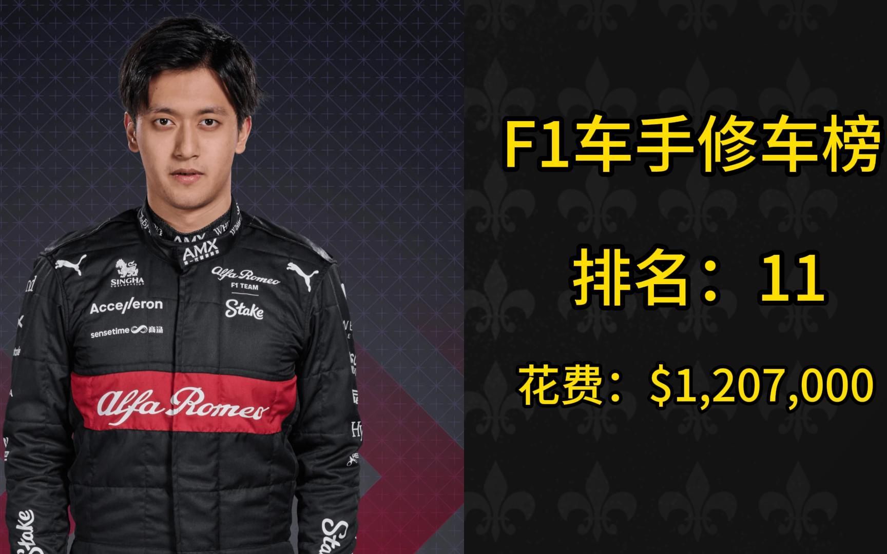 F1最新修车榜(卡塔尔站后),佩雷兹重回第二,周冠宇位列中游。