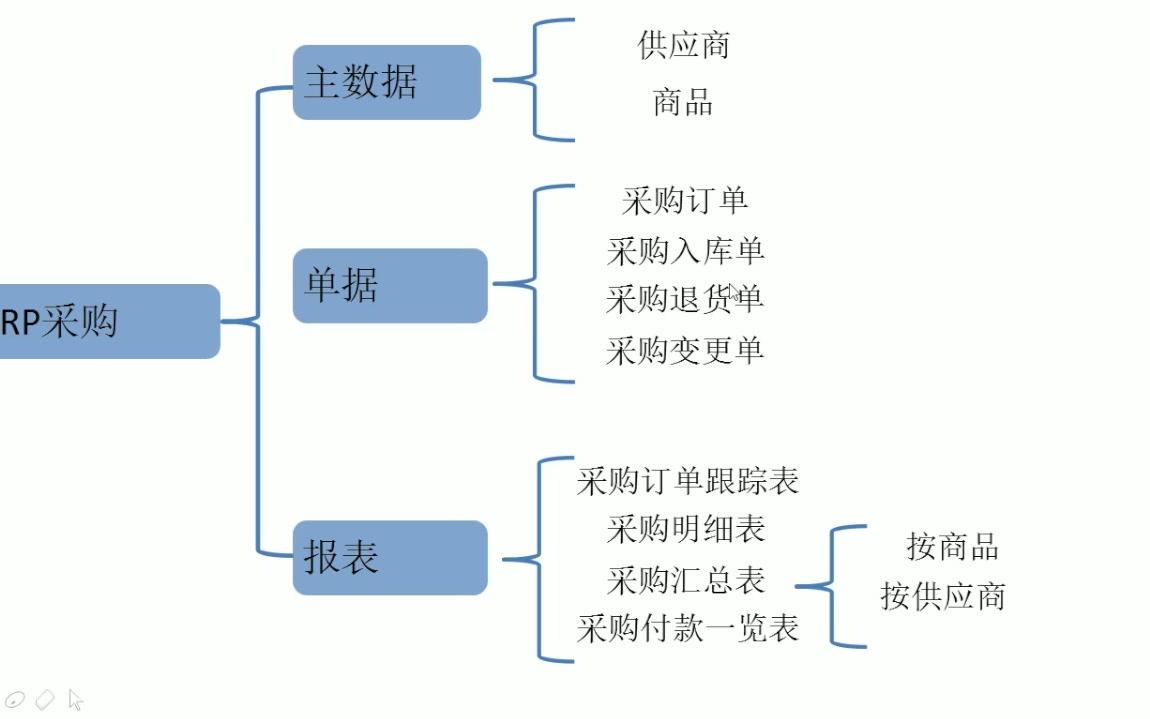 教程7:ERP-采购