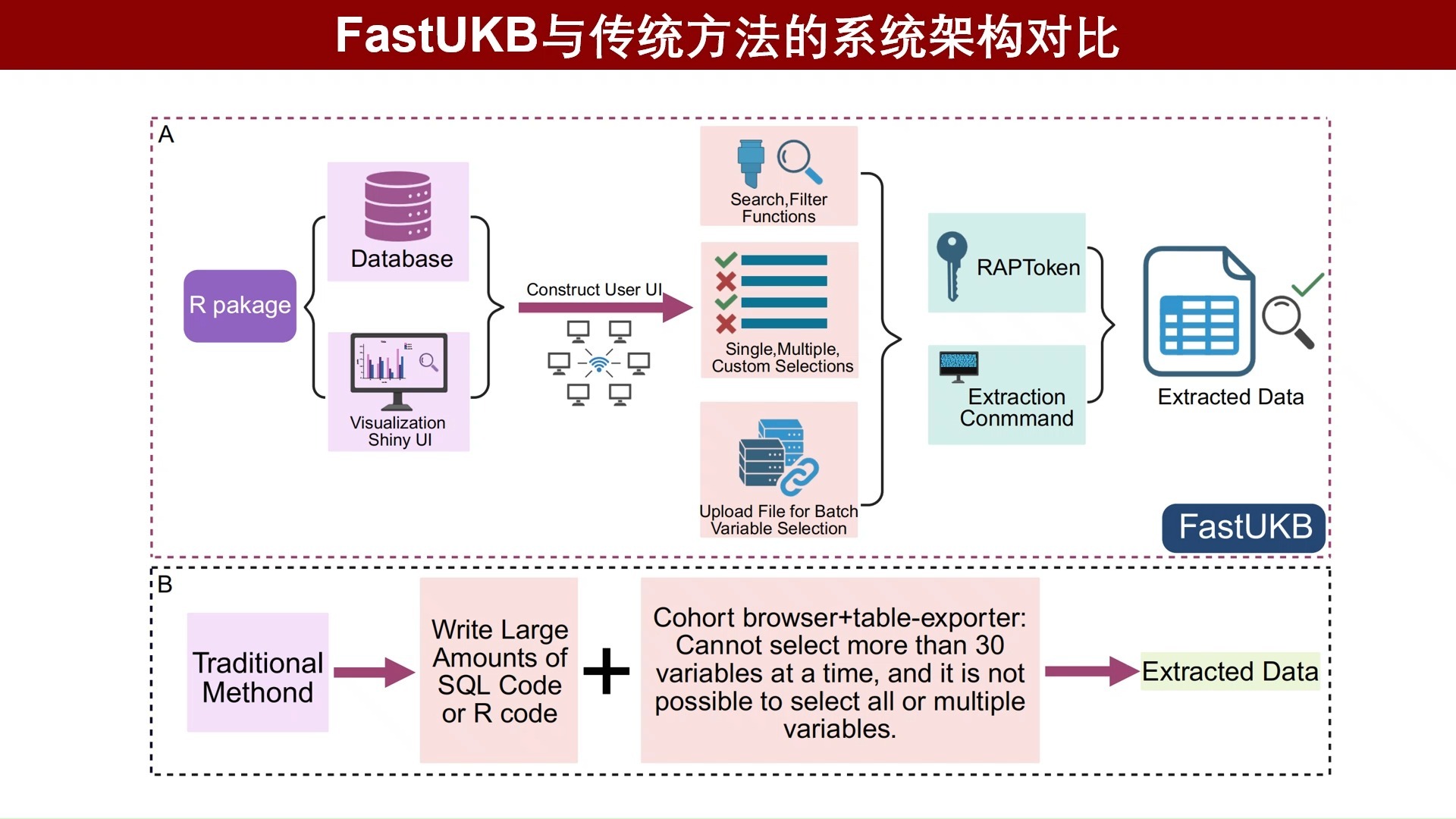 iMetaMed | 柯晓鸿/罗鹏等-FastUKB:一款革新性的UK Biobank数据分析...